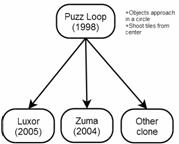 Swap Adjacent Gems to Make Sets of Three: A History of Matching Tile Games